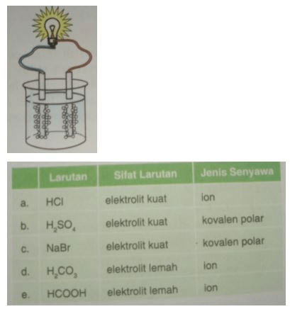 Perhatikan gambar hasil pengujian daya hantar list...