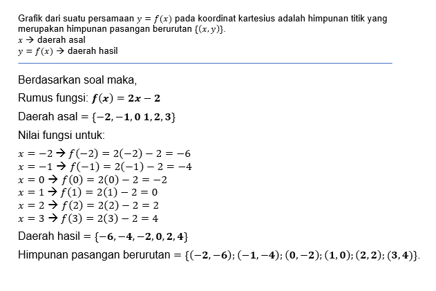 Fungsi f didefenisikan dengan rumus f(x)=2x−2 deng...