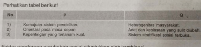 Perhatikan tabel berikut! Faktor pendorong perubah...