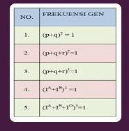 Rumus frekuensi gen yang digunakan untuk menghitun...