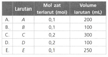 Tabel berikut berisi data sejumlah zat terlarut ...
