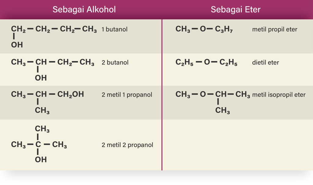 Senyawa yang berisomer fungsi dengan 1-butanol ada... Senyawa yang berisomer fungsi dengan 1-butanol ada...