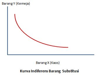 5. Gambarkan bentuk kurva indiferens konsumen dari...