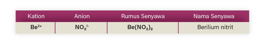 Tulislah rumus senyawa dan nama senyawa dari unsur...