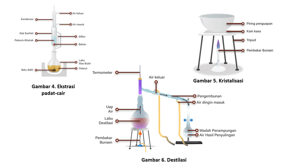 mau tanya apa itu kromatografi, Filtrasi, ekstraks...
