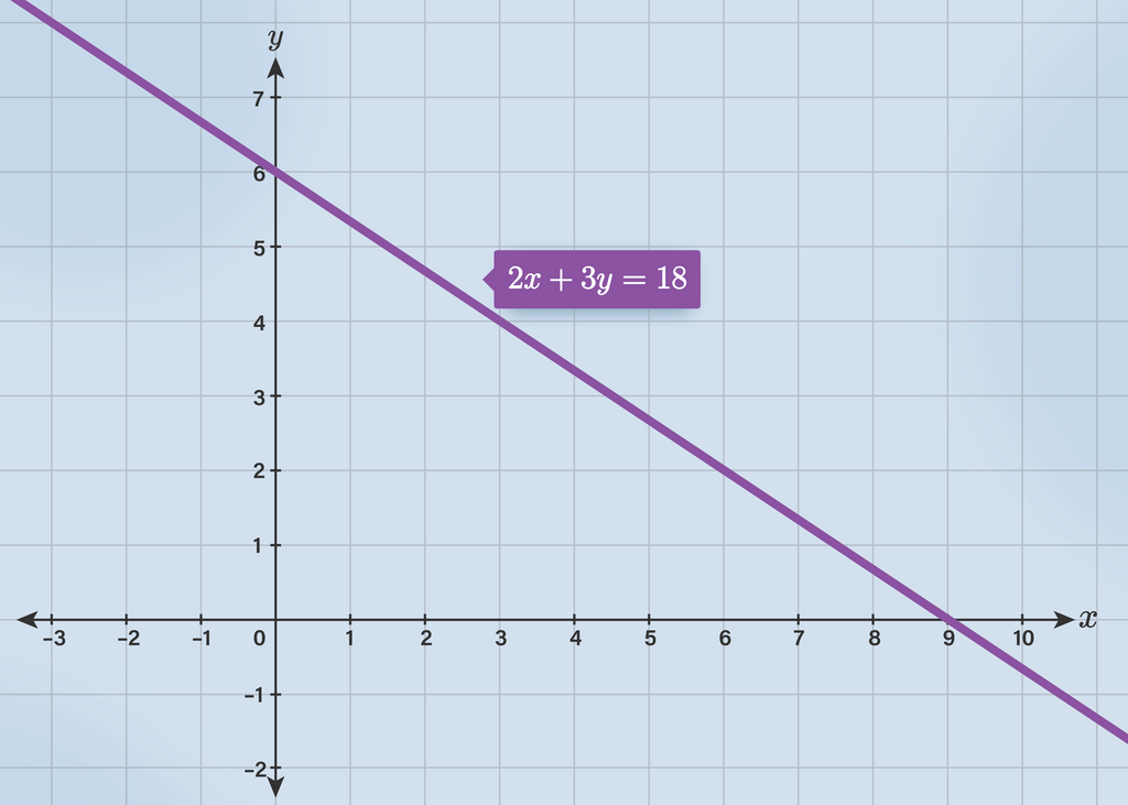 Gambarlah grafik persamaan garis lurus berikut. 2x...