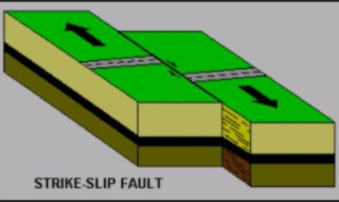 Perhatikan jenis gerak lempeng berikut! Gerak lemp...