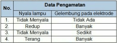 Data hasil pengamatan daya hantar listrik : Urutan...