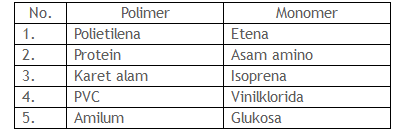 Berikut tabel data polimer dan monomer pembentukny...