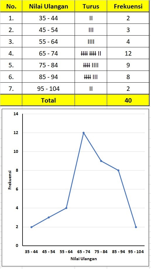 Data berikut menunjukkan nilai ulangan Matematika ...