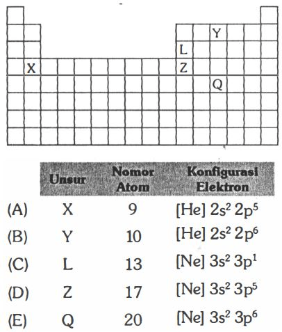Perhatikan tabel periodik unsur berikut. Letak un...