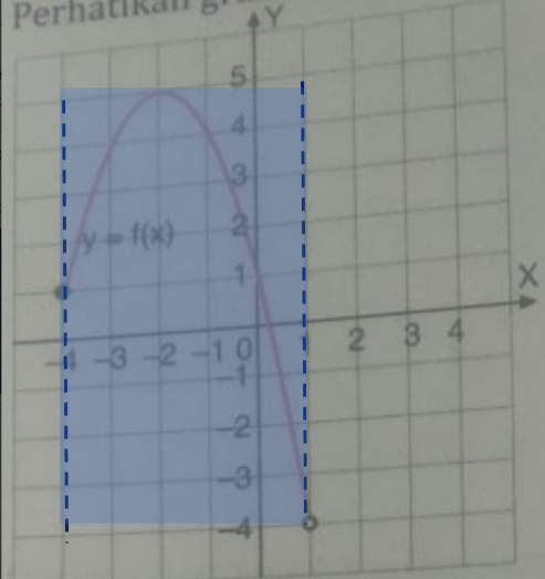 Perhatikan grafik berikut. Daerah asal grafik fu... Perhatikan grafik berikut. Daerah asal grafik fu...