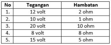 Perhatikan tabel hubungan antara tegangan listrik ...