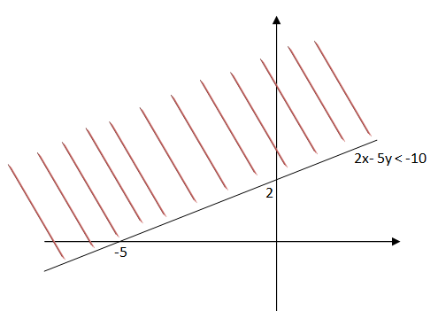 Gambarlah grafik dengan persamaan 2x-5y
