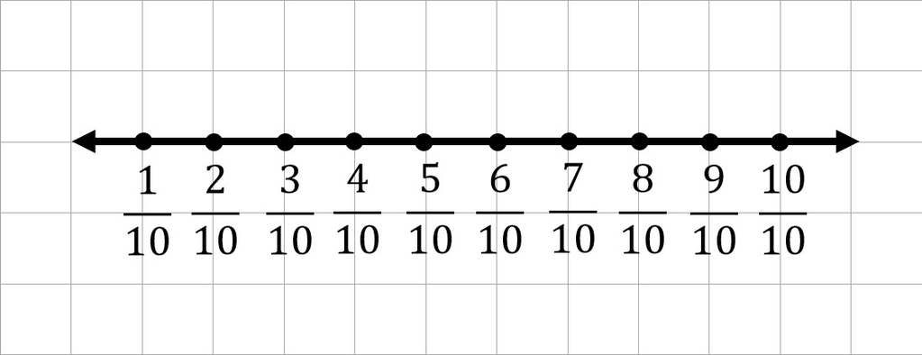 Buatlah garis bilangan yang menunjukkan bilangan 1...