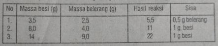 diketahui data percobaan terbentuknya senyawa besi...
