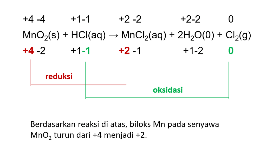 Pada reaksi redoks berikut (belum setara) MnO2(s)