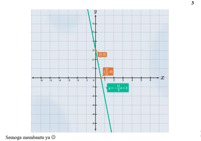 Gambarlah grafik dari persamaan berikut: c. y=−11/...