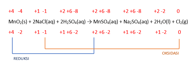 Perhatikan reaksi di bawah ini MnO2(s) + 2NaCl(aq)...