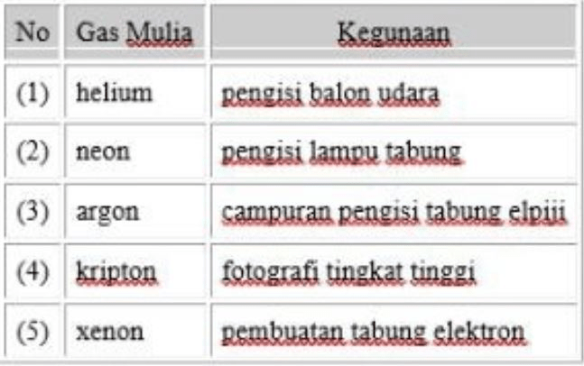berikut ini adalah data kegunaan gas mulia dalam k... berikut ini adalah data kegunaan gas mulia dalam k...