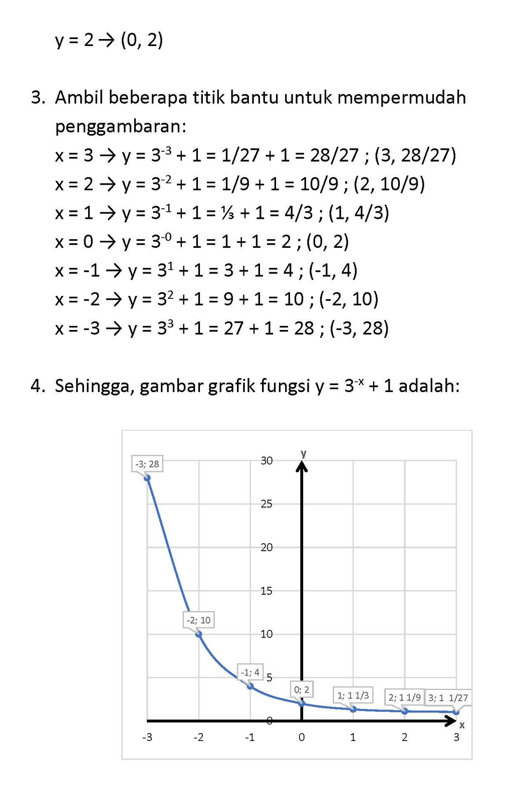 Lukiskan grafik setiap fungsi berikut dan tentukan...