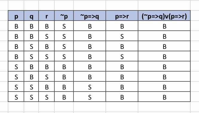 Dengan menggunakan tabel kebenaran tenrukan nilai ...