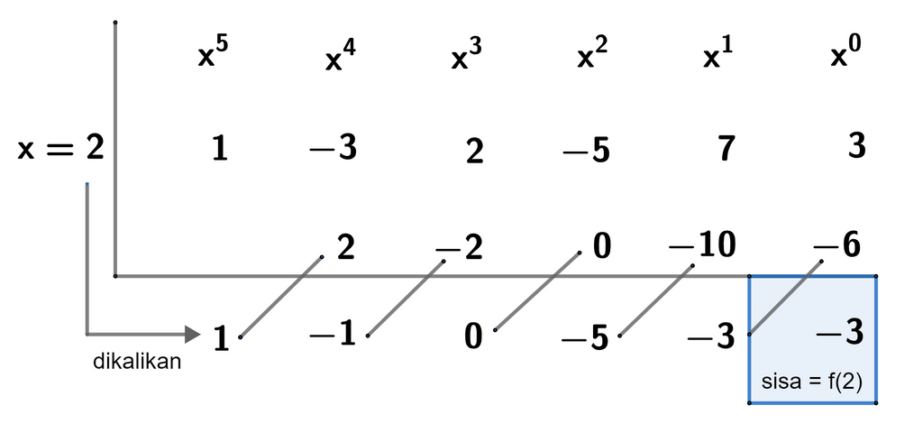 Tentukan nilai suku banyak berikut untuk nilai x y...