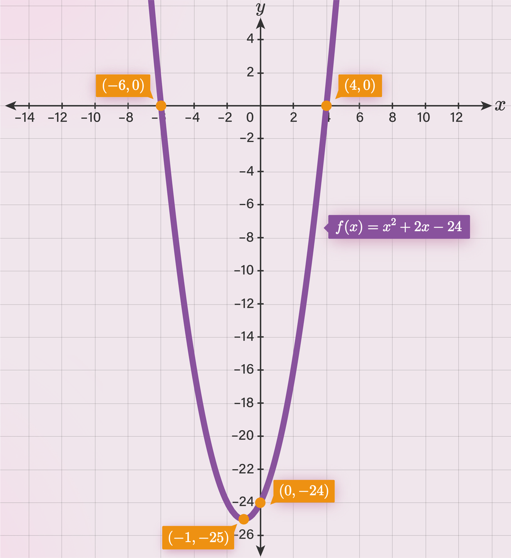 gambarlah grafik fungsi kuadrat f(x)=x²+2x-24...