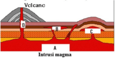 Yang ditunjukan huruf A adalah …. a. sill b. diatr...