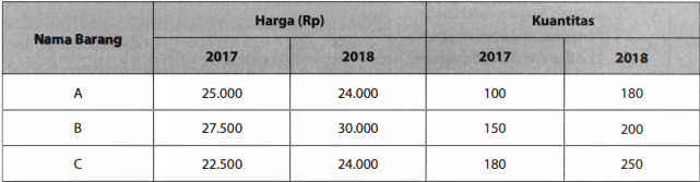 Berikut disajikan harga barang dan kuantitas baran...