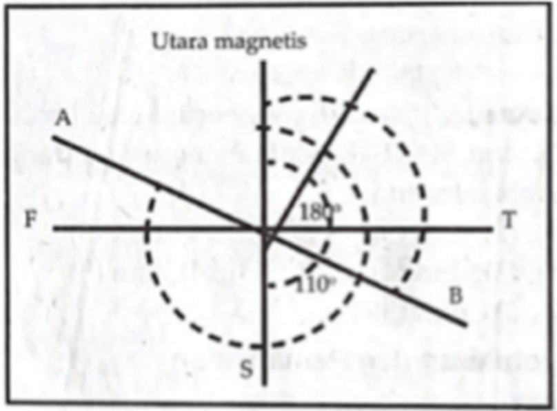 Perhatikan gambar berikut! Pada gambar, azimuth ma...
