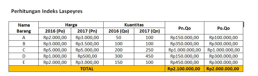 Berdasarkan data tersebut, hitunglah indeks harga ...
