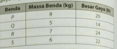 Empat benda yang terletak pada permukaan bidang da...