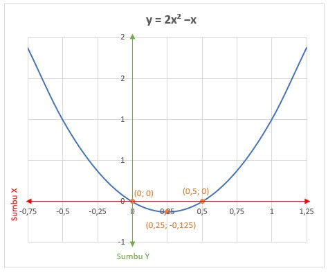 Gambarkanlah grafik dari fungsi berikut ini secara...
