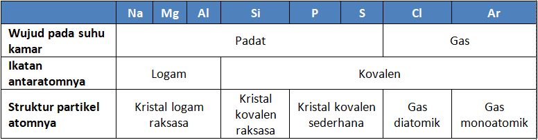 Perhatikan unsur-unsur utama pada periode 3 dalam ...