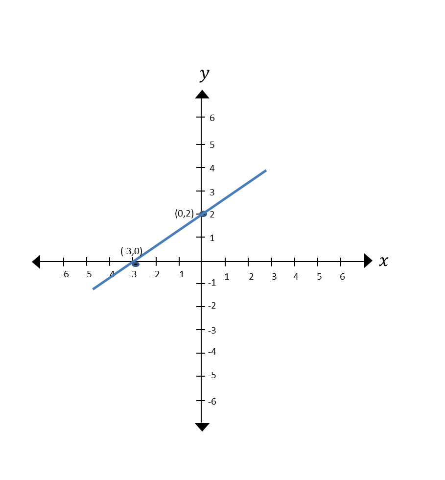 Gambarlah grafik persamaan garis berikut pada bida...