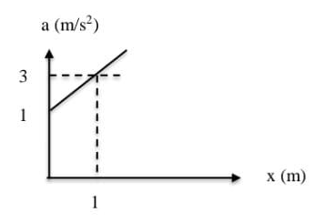 Grafik percepatan sebagai fungsi posisi dari sebua...