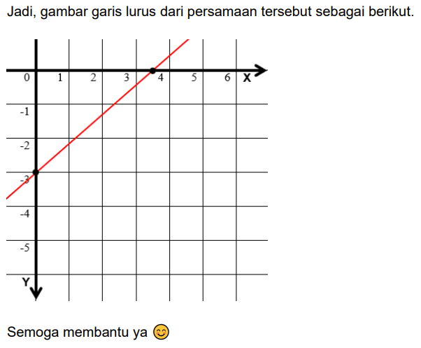 Gambarlah garis lurus dengan persamaan berikut. y=...