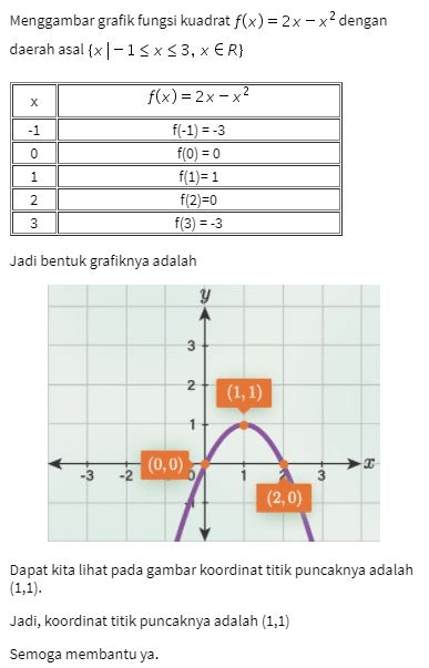 "(2) Gambarlah grafik fungsi kuadrat f(x)=2x−x² de...