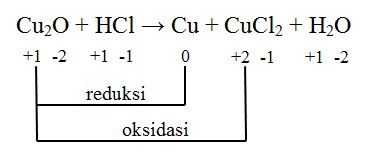 cu20 + 2hcl → cu + cucl2 + h2o apakah berikut reak...