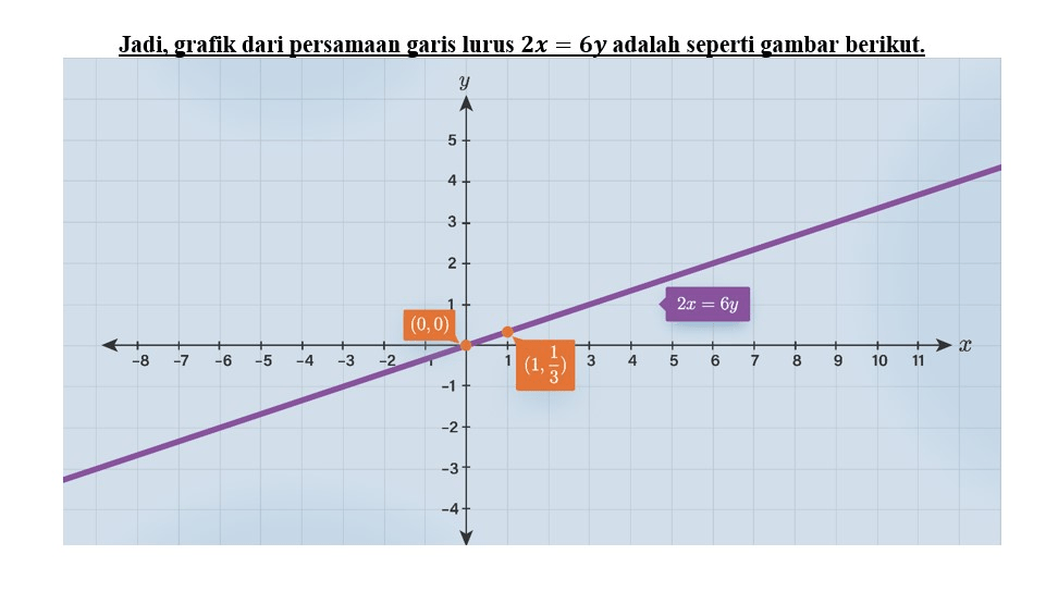 Gambarlah garis yang memiliki persamaan berikut. 2...
