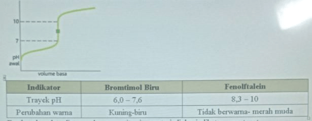 berikut ini adalah kurva titrasi asam-basa, dan tr... berikut ini adalah kurva titrasi asam-basa, dan tr...