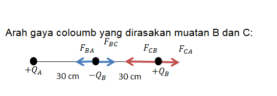 tiga buah muatan A, B, dan C terletak segaris deng...