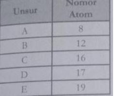 Perhatikan tabel lambang unsur dan nomor atomnya ...