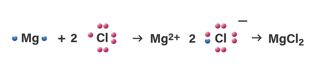 Diketahui lambang unsur Mg dan Cl sebangai berikut...