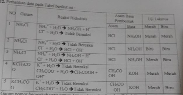 Perhatikan data tabel berikut ini: Garam nomor be...