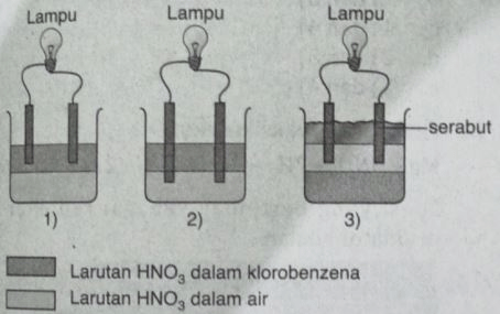Dilakukan percobaan untuk mengetahui daya hantar l...