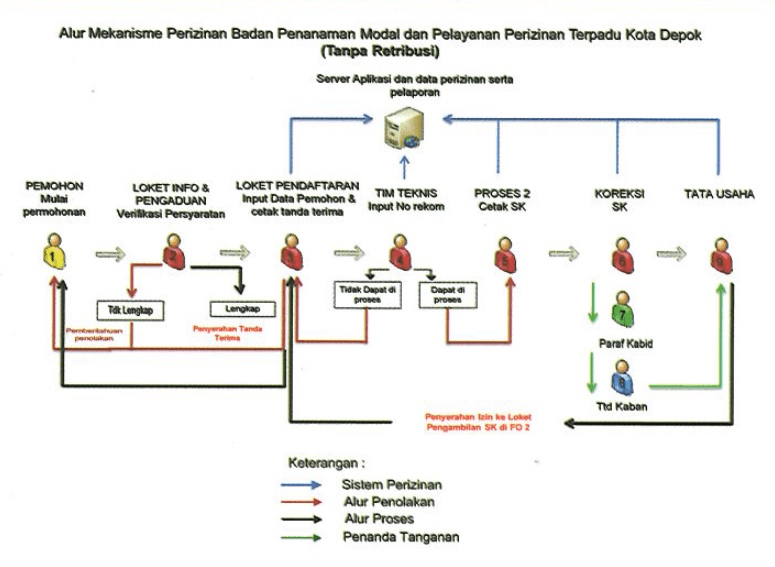 syarat dan pembuatan SIUP...