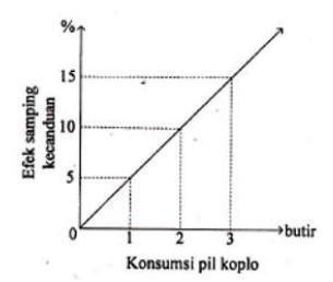 Berdasarkan grafik, dapat disimpulkan bahwa …. A.