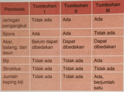Perhatikan tabel berikut! Contoh tumbuhan I, II,